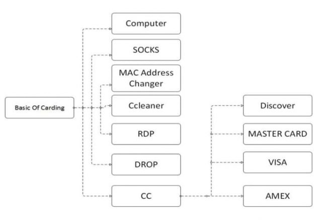2022 CC Carding Tutorial For Beginners – Cashoutgod